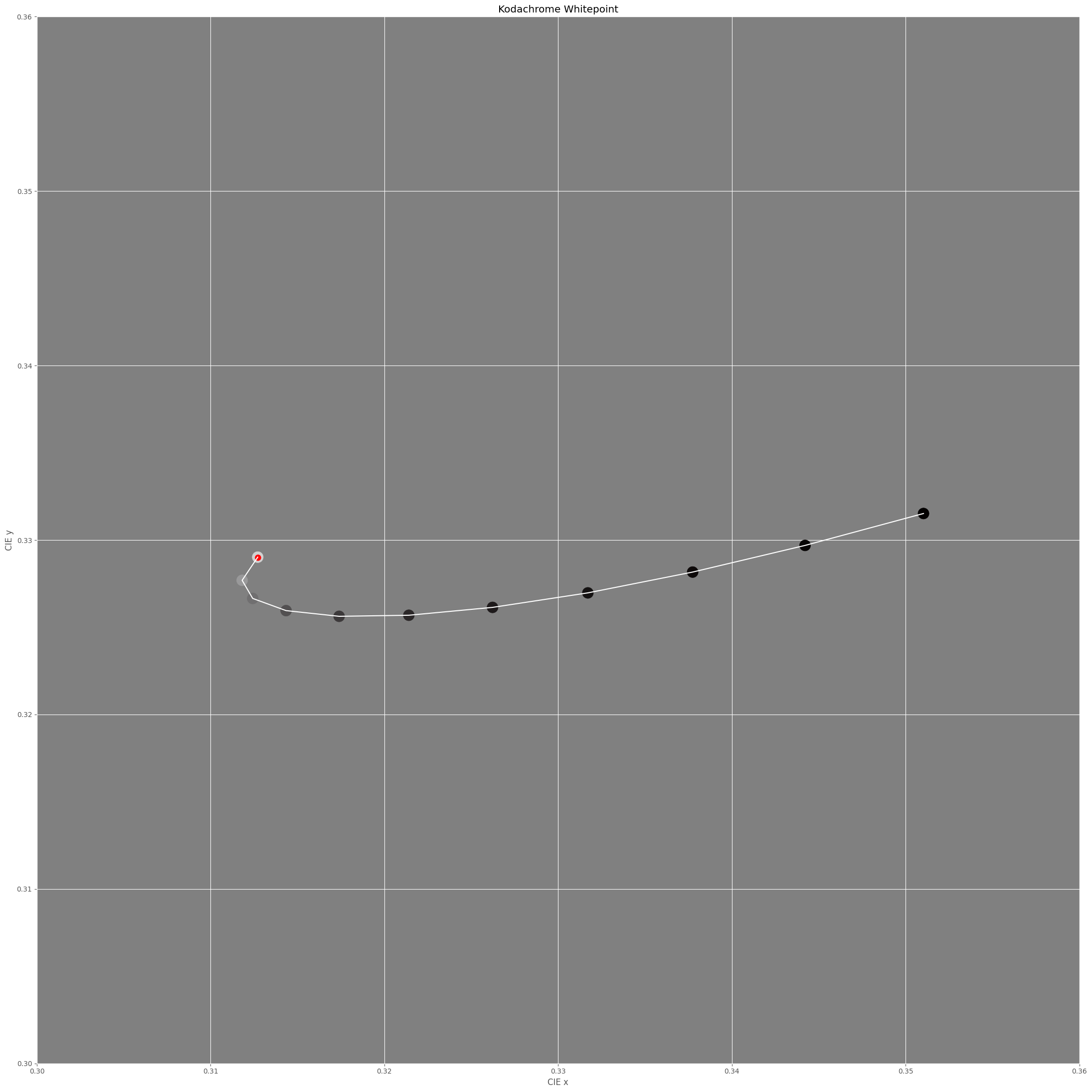Kodachrome Colors - Research - Kinograph Forums